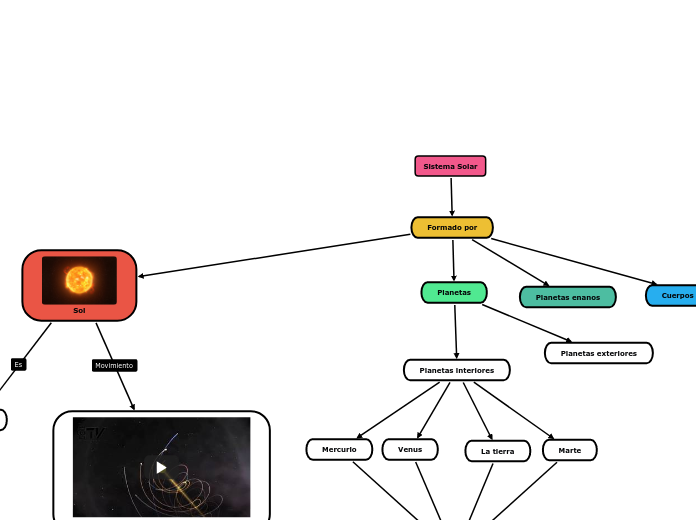 Sistema Solar - Mind Map